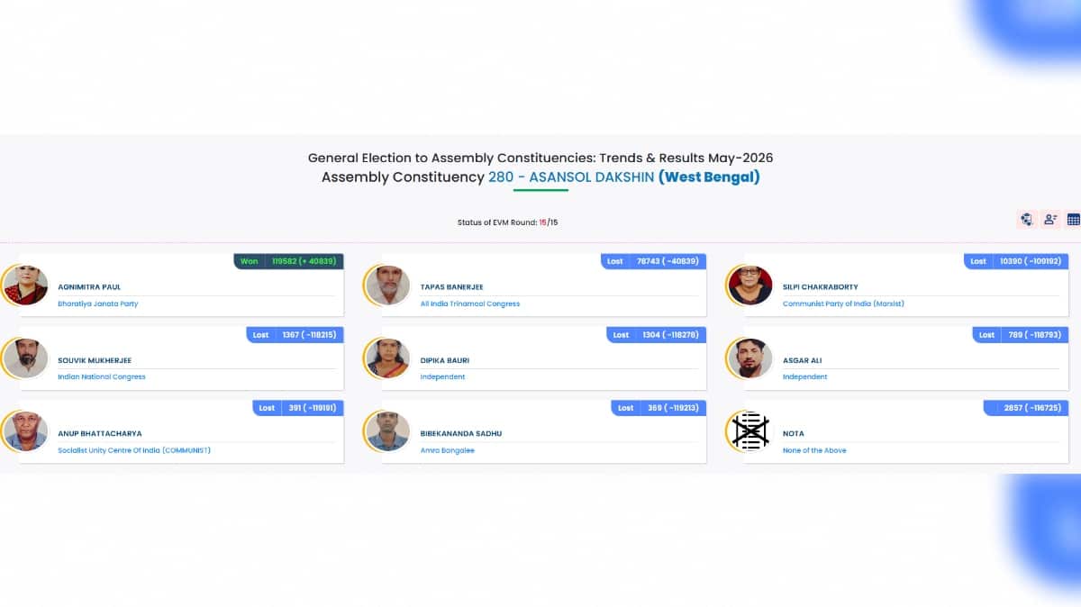 Asansol Dakshin election results 2026 declared: BJP's Agnimitra Paul ...