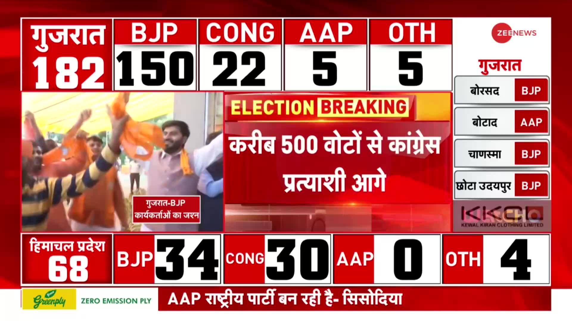 Gujarat Result: BJP crosses 150 mark in early trends, Party Workers celebrate in Gandhi Nagar ...