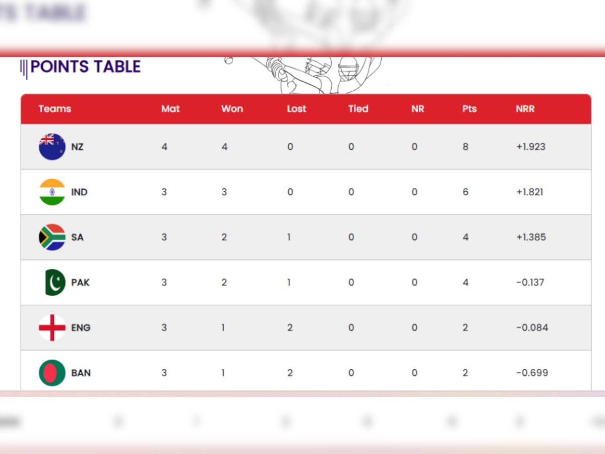 EXPLAINED: How Does Cricket World Cup Points Table System Work And NRR ...