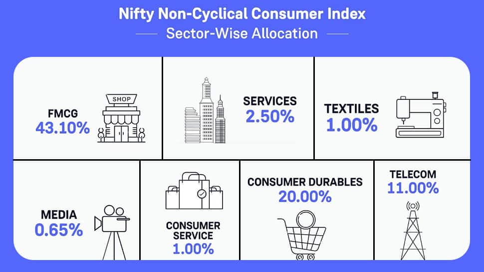 Groww MF to Roll Out India's First Nifty Non-Cyclical Consumer Index Fund | India News | Zee News
