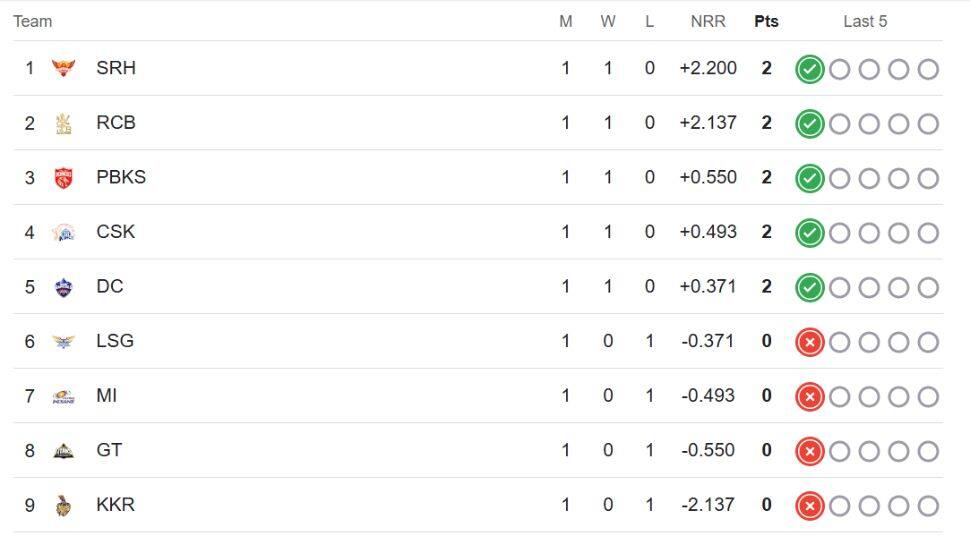 IPL 2025 Updated Points Table After GT vs PBKS - In Pics | News | Zee News
