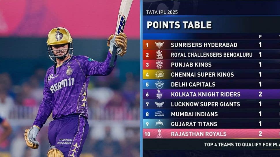 IPL 2025 Updated Points Table After RR vs KKR Game - In Pics | News | Zee News