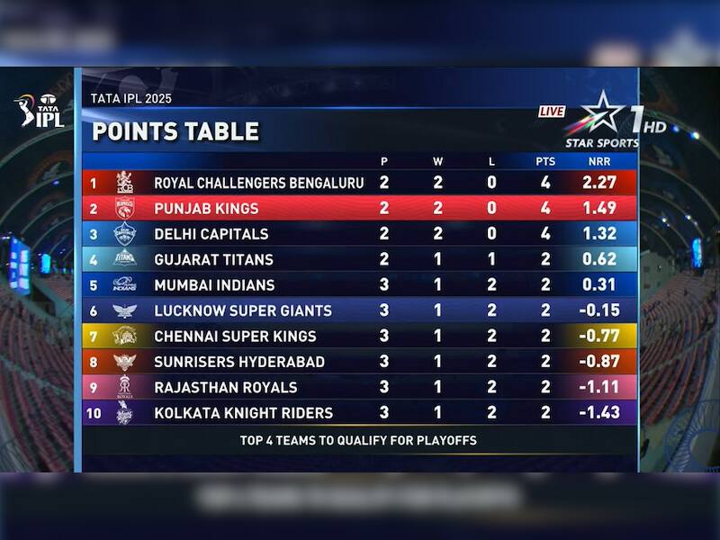 IPL 2025 Updated Points Table After LSG vs PBKS Match - In Pics | News ...