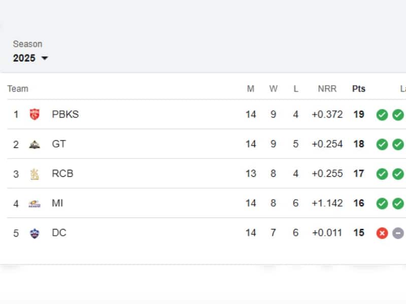 RCB Playoffs Qualification: How Can Bengaluru Qualify For Top 2? All ...