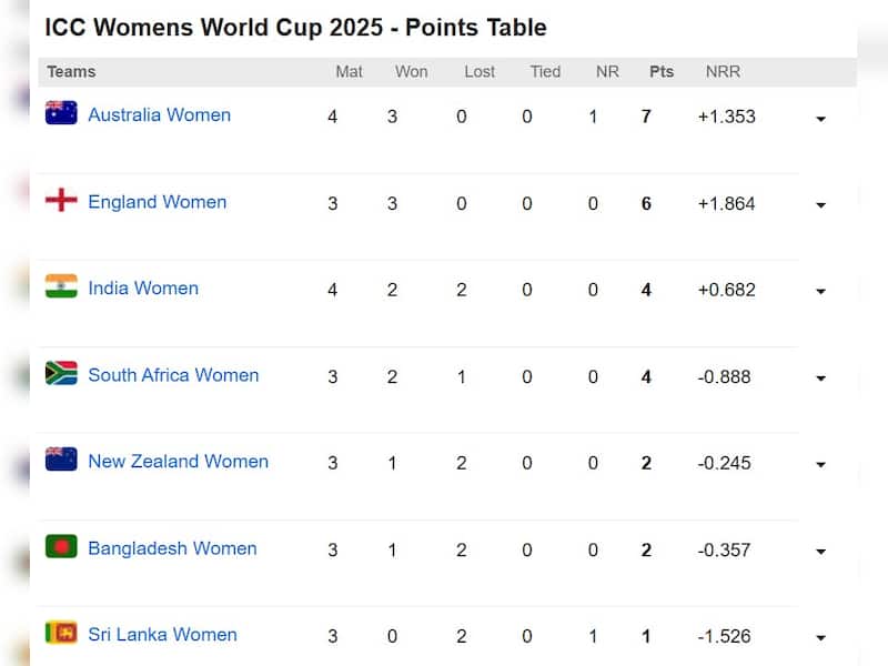 ICC Women's World Cup 2025 Updated Points Table After India's Defeat ...