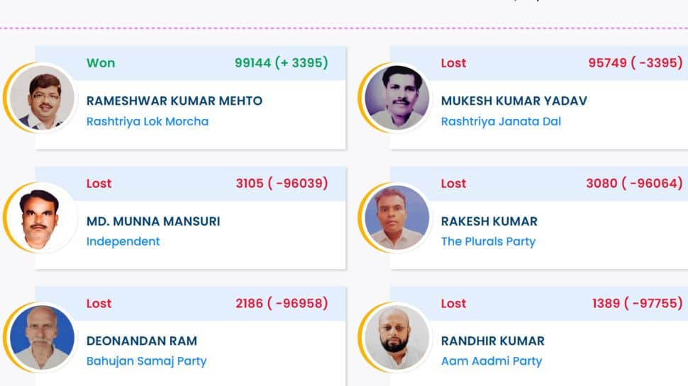 Bajpatti Election Result 2025: BJP Candidate Rameshwar Kumar Mehto Wins ...