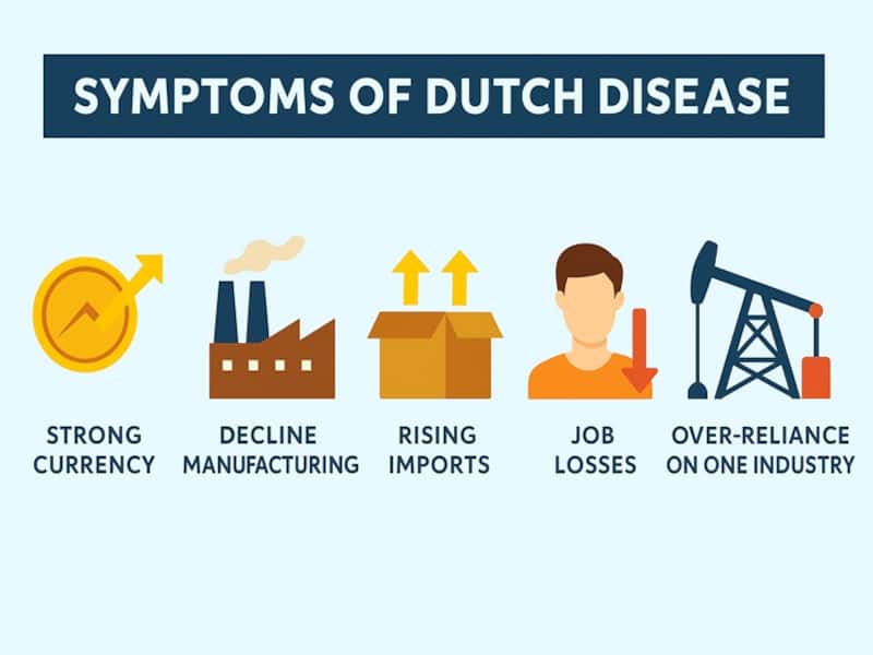 What Is Dutch Disease? The “Illness” Many Countries Are Suffering From ...