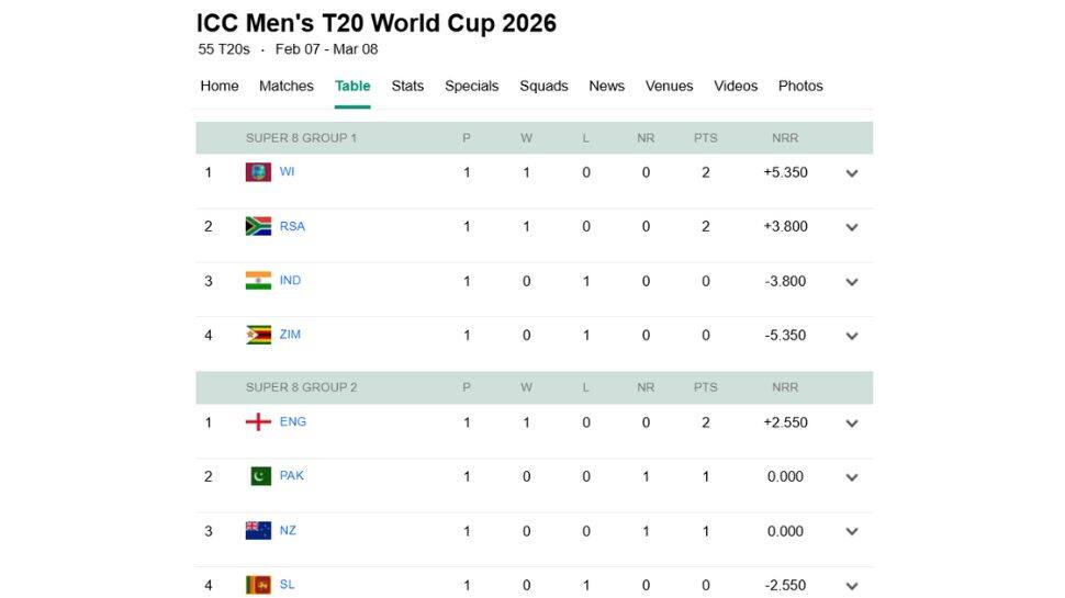T20 World Cup 2026 Updated Points Table After ZIM vs WI Super 8 Game ...