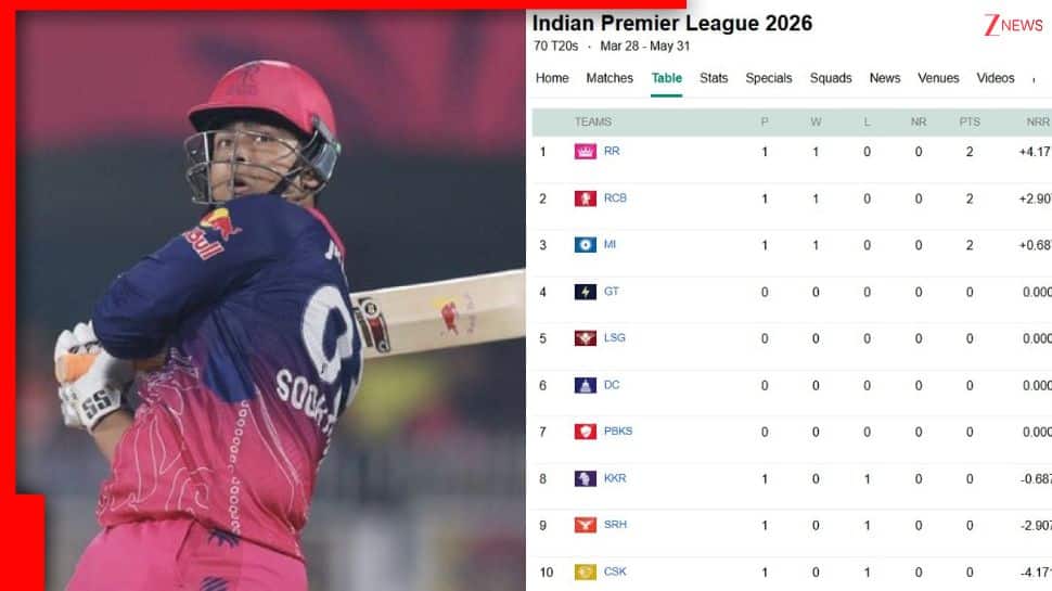 IPL 2026 updated points table after RR vs CSK game: Rajasthan Royals ...