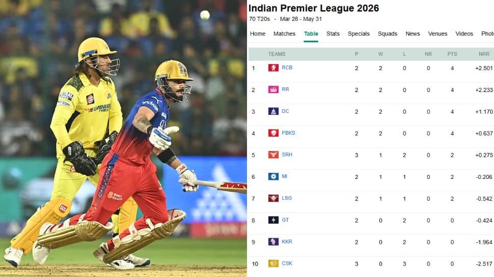 IPL 2026 updated points table after RCB vs CSK: RCB surge to top as CSK ...