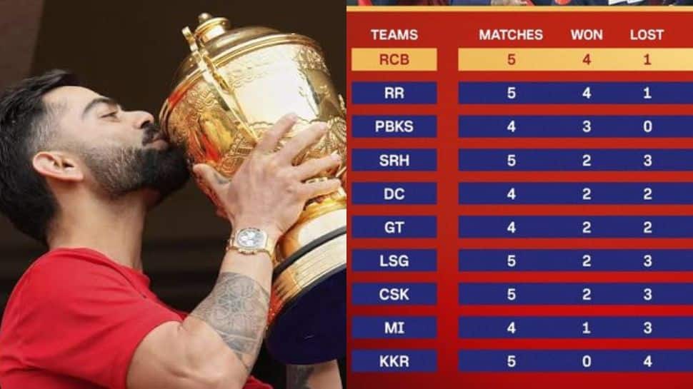 IPL 2026 updated points table: RCB go top after beating LSG | News ...
