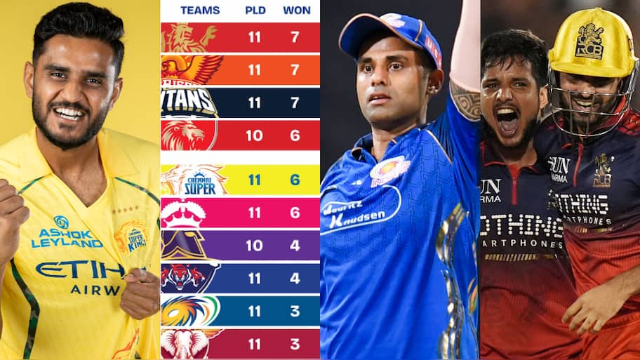 IPL 2026 updated points table: RCB reclaim No. 1 spot, MI and LSG ...