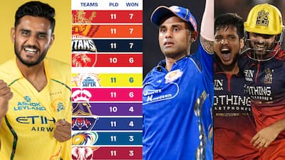 IPL 2026 updated points table: RCB reclaim No. 1 spot, MI and LSG ...