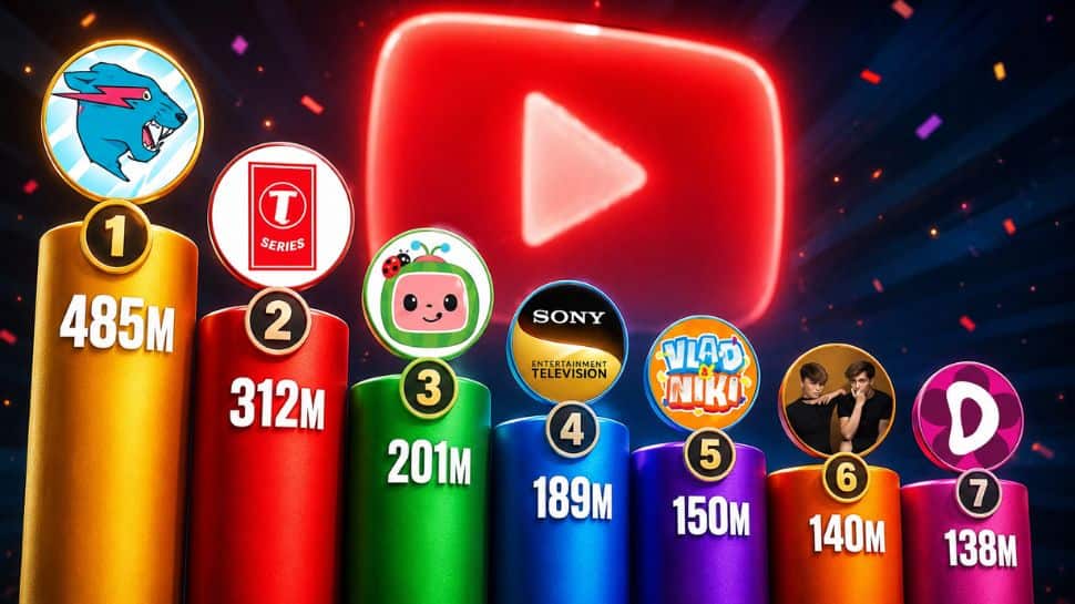 World’s top 7 most subscribed YouTube channels in 2026: These creators ...