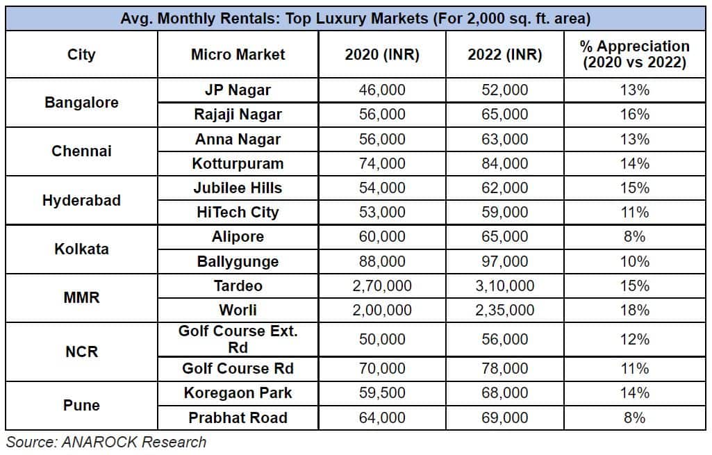 House rent up by 18% across top luxury markets; Worli records highest ...