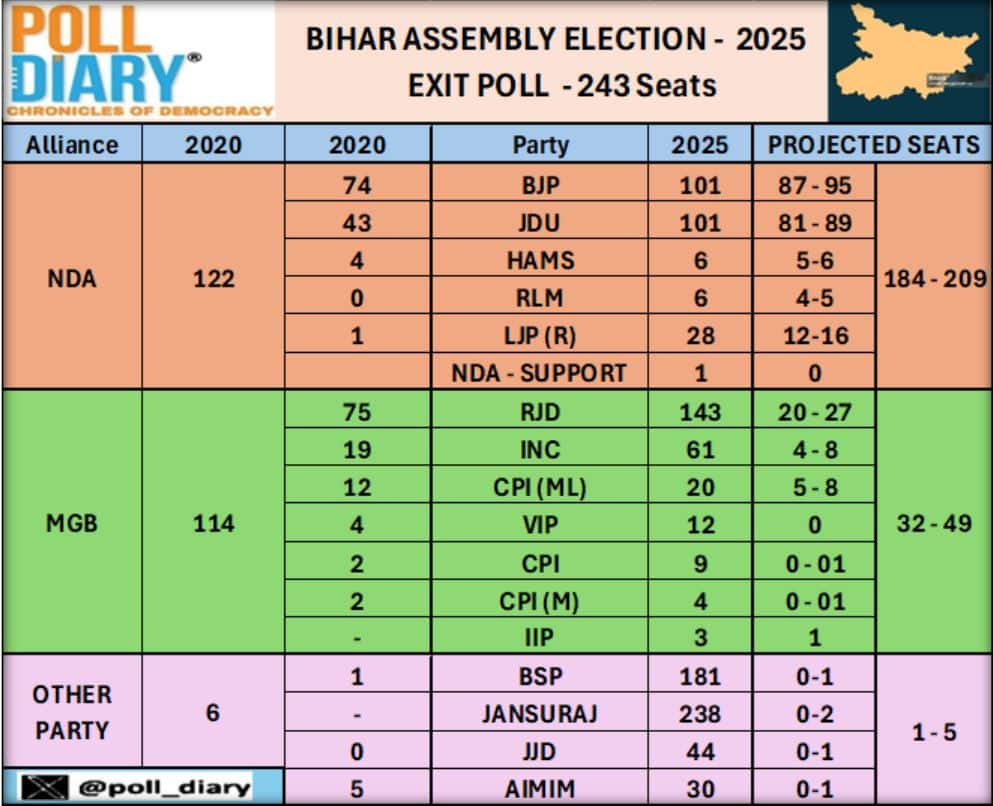 Bihar Exit Polls Results 2025 Live Updates: NDA Set For Massive Victory ...