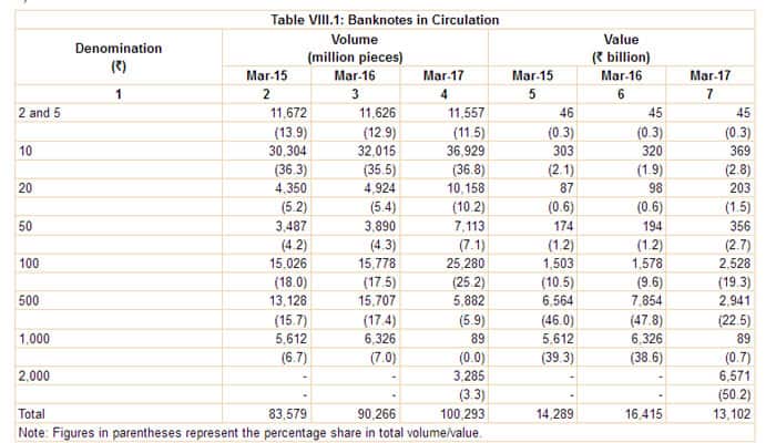Demonetisation: 99% of banned Rs 500/100 notes worth Rs 15.28 lakh ...