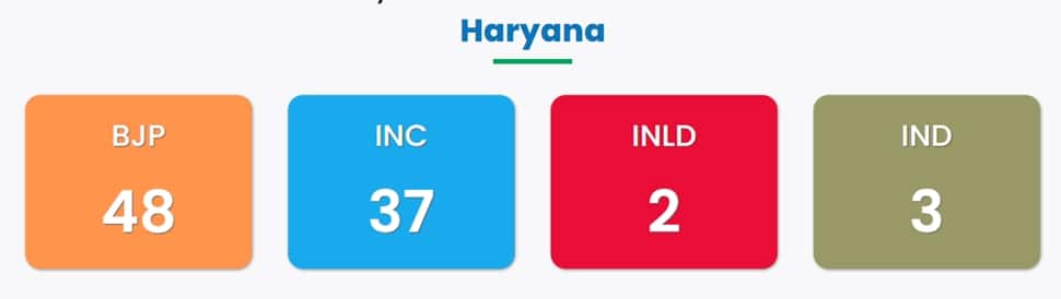 Haryana Election Results 2024: Full List Of Winners, Losers, Their ...