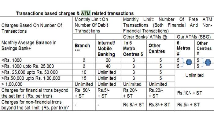 SBI ATM transaction charges –Check out new rules and rates | Personal ...