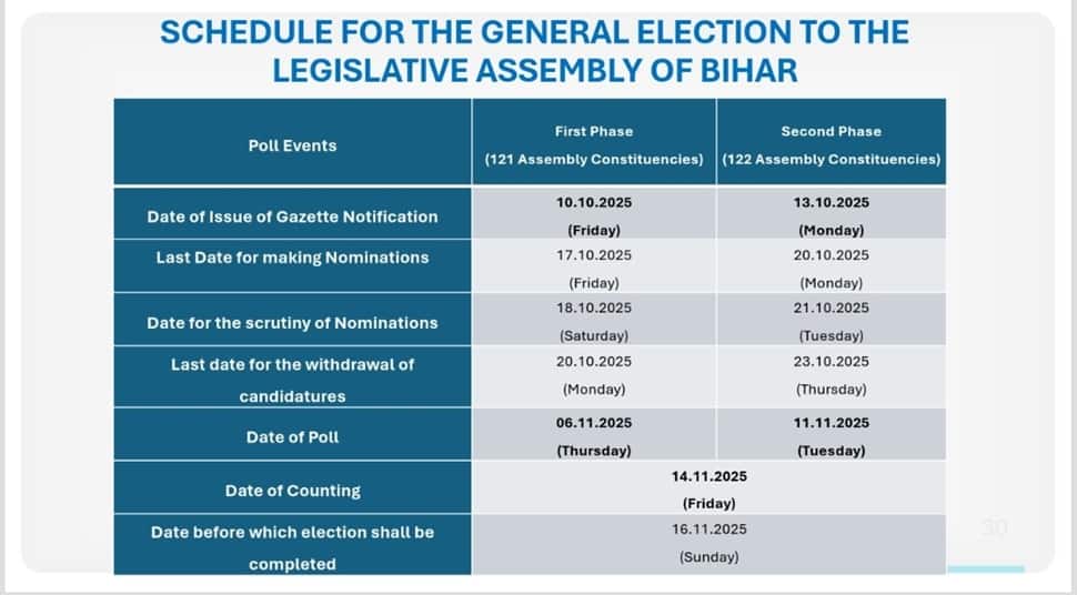 Bihar Elections 2025 Date Full Schedule: Check Phase-Wise Voting Date, Time, Result Day And ...