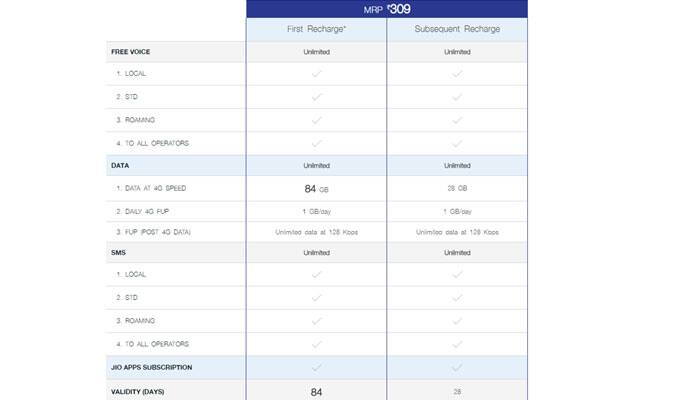 Reliance Jio lists Post paid tariff – Check out chart and compare with ...