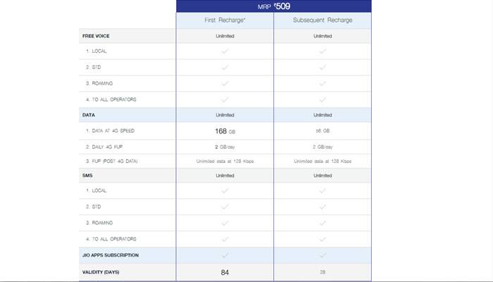Reliance Jio lists Post paid tariff – Check out chart and compare with ...