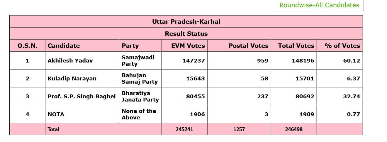Karhal Assembly Election results 2022 (Karhal Vidhan Sabha Natija 2022 ...