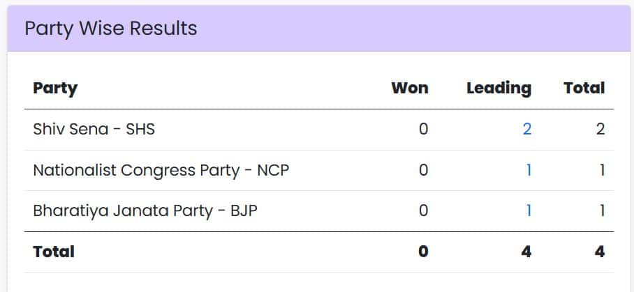 Maharashtra Election Result 2024 Highlights: Mahayuti (230) Vs MVA (48), Others (10) - Final ...