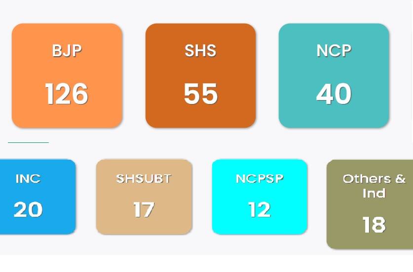 Maharashtra Election Result 2024 Highlights: Mahayuti (230) Vs MVA (48 ...