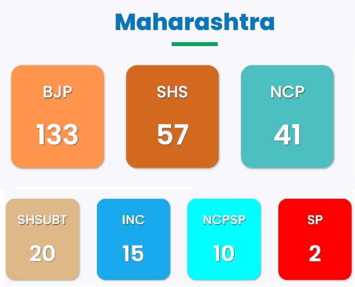 Maharashtra Election Result 2024 Highlights: Mahayuti (230) Vs MVA (48), Others (10) - Final ...