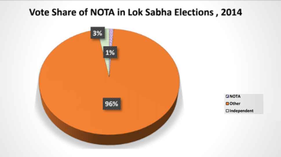 NOTA's five year journey in Indian elections - 1.33 crore votes so far ...