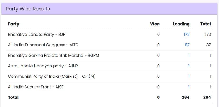 Rashbehari election results 2026 declared: BJP's Dasgupta Swapan wins ...