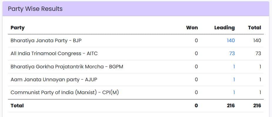 Singur election results 2026 declared: BJP's Arup Kumar Das wins ...