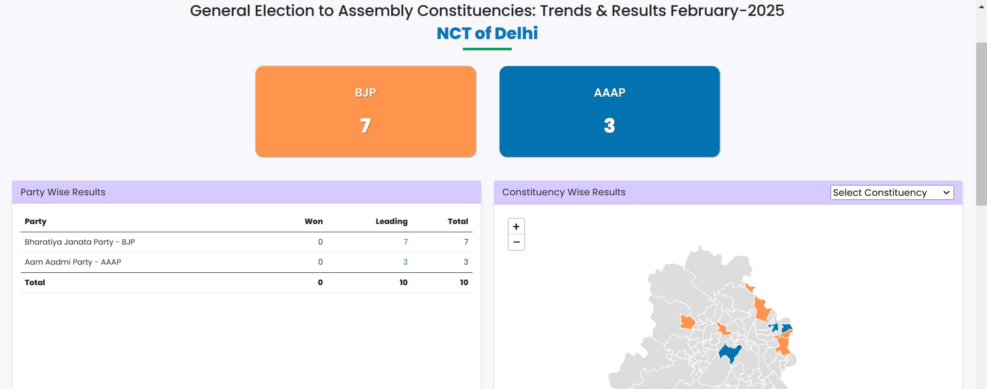 Delhi Election Result 2025 Highlights | BJP (48), AAP (22), Cong (00 ...