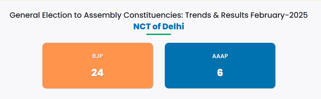 Delhi Election Result 2025 Highlights | BJP (48), AAP (22), Cong (00) - Lotus Blossoms After 27 ...