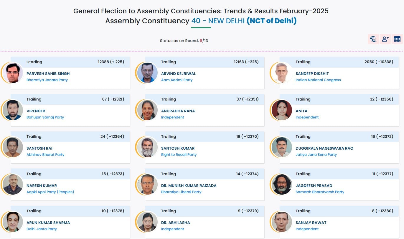 Delhi Election Result 2025 Highlights | BJP (48), AAP (22), Cong (00) - Lotus Blossoms After 27 ...