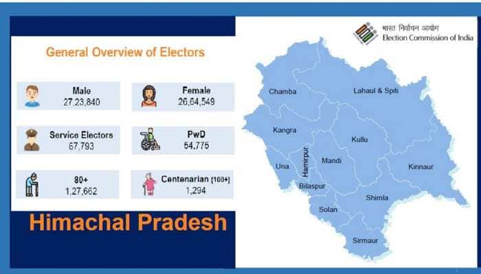 HP Election 2022: Debt burden of Rs 64,904 crore on Himachal Pradesh a ...