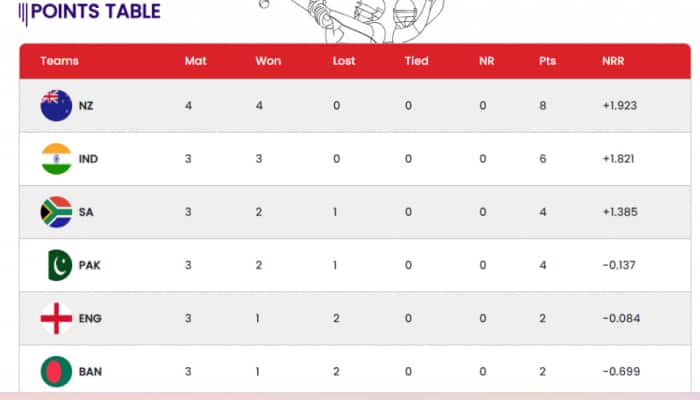 EXPLAINED: How Does Cricket World Cup Points Table System Work And NRR ...