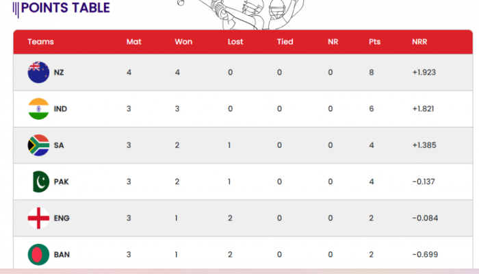 EXPLAINED: How Does Cricket World Cup Points Table System Work And NRR ...
