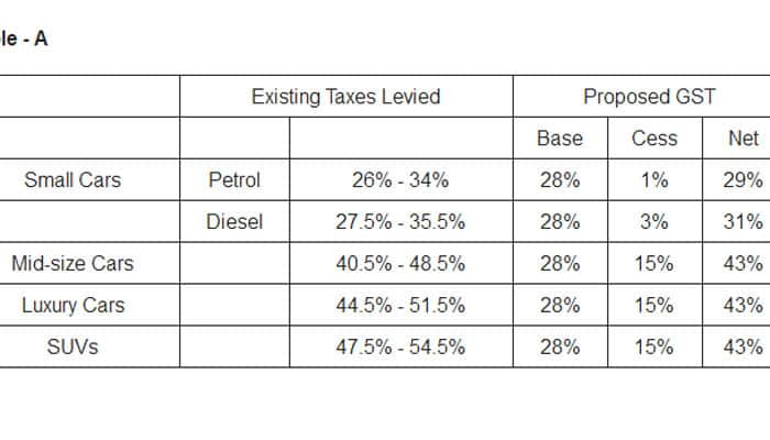 GST rollout: How India's biggest tax reform will impact car prices ...